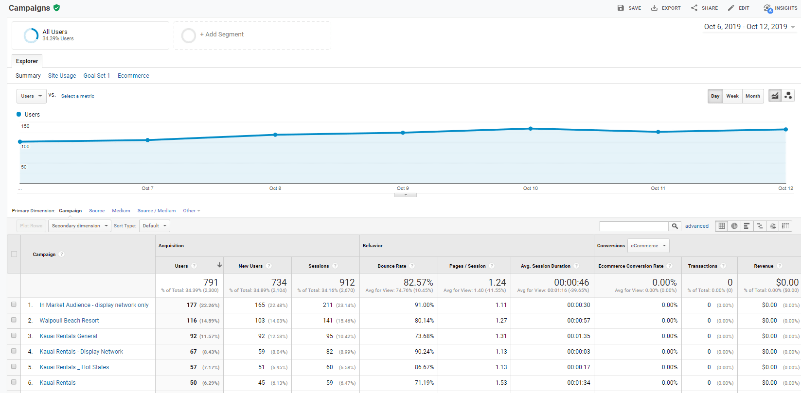 How to Utilize Google Analytics to Effectively Track Your Campaigns ...